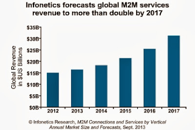 Personal Area Networks will Drive M2M Adoption