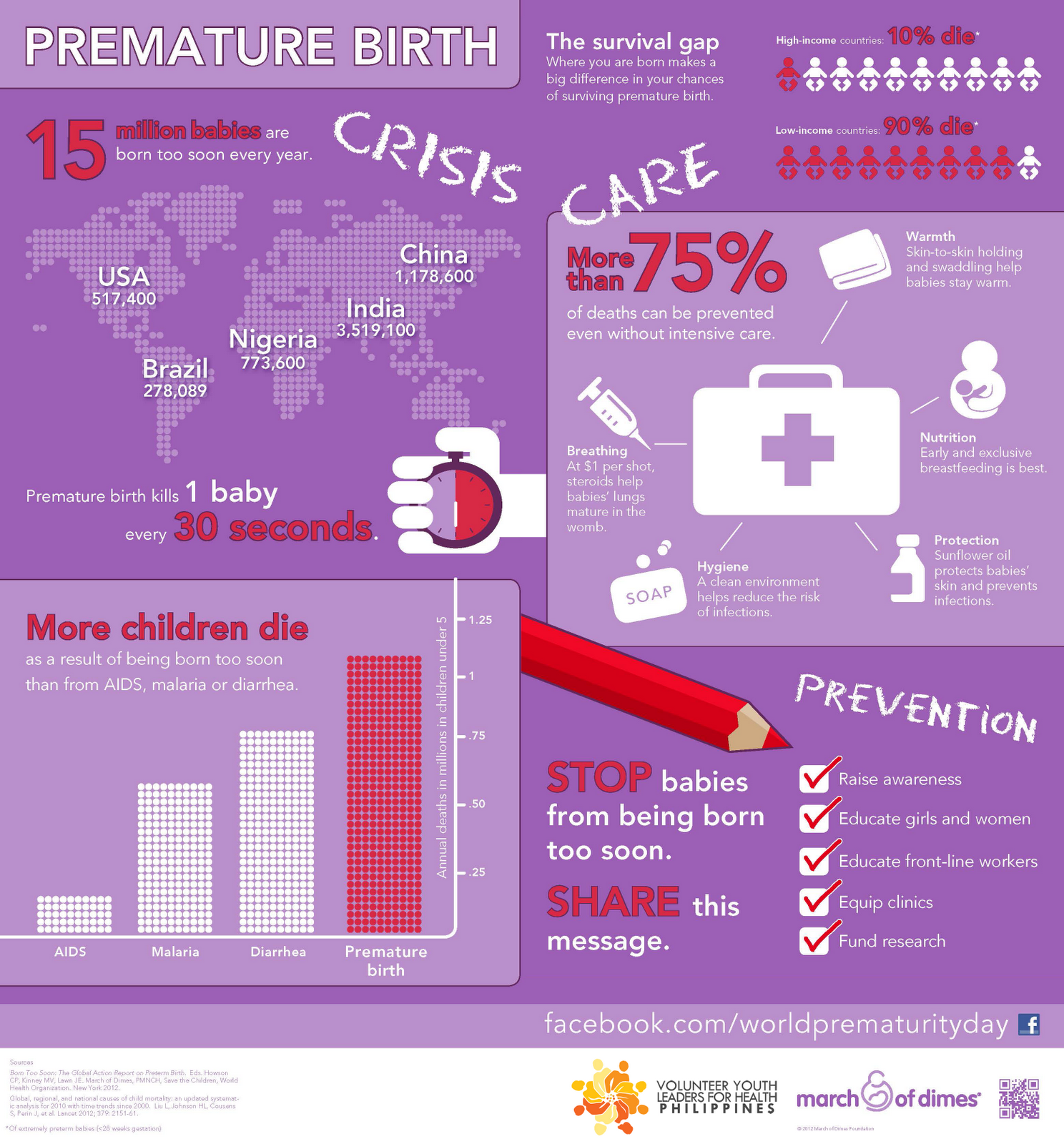 The Preterm Problem (2) ~ Youth for Health