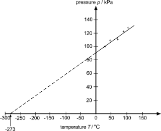 Grens Chem Blog: Deriving Absolute Zero: Pressure and Temperature