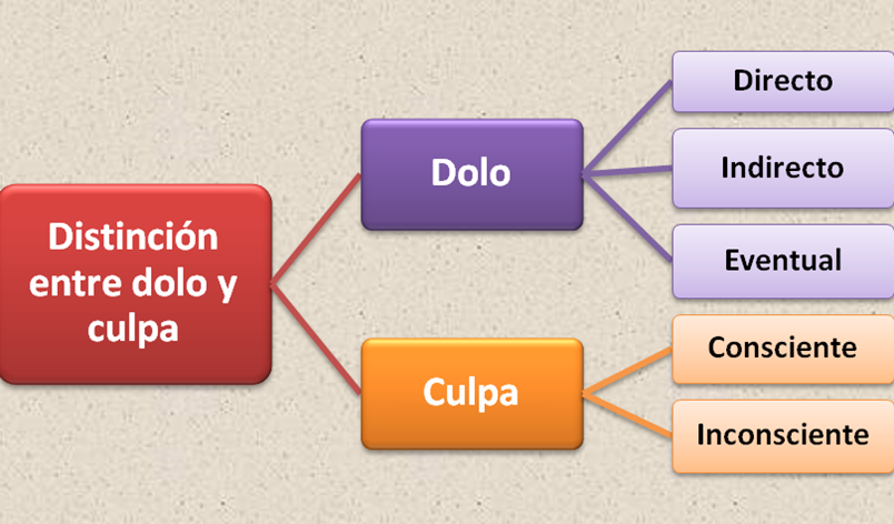 El Dolo y sus clases en el Derecho Penal
