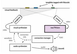 Spyractable: A "reactable-like" project for DIY tangible interface synthesizer