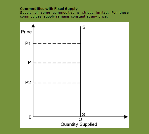 Topic 10: Demand and Supply - Commodities with fixed supply