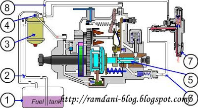 Populer Komponen Mesin Diesel Tipe Distributor, Mesin Diesel