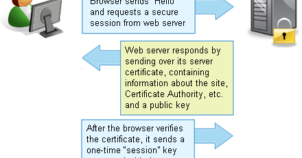 Vasif Mustafayev's blog: Avoiding the "javax.net.ssl.SSLHandshakeException: sun.security ...