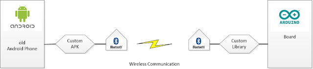 Android phone as GUI for Arduino - Azmeer's Musings