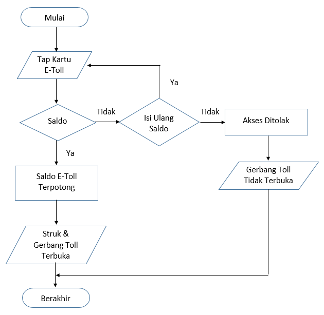 Mengenal RFID Pada Sistem E-Toll - SIM Kharisma 03