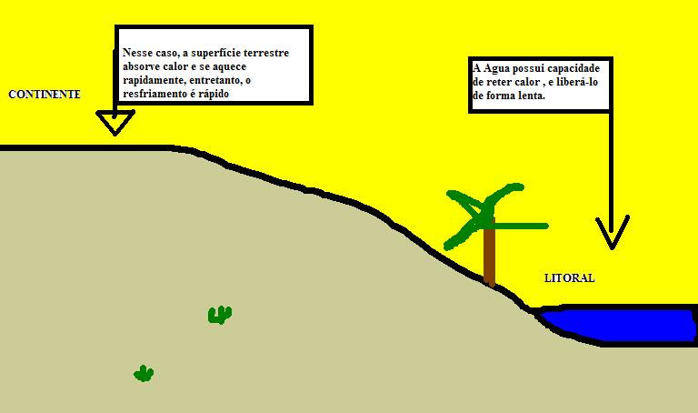 Anna Victória Auad: Maritimidade e Continentalidade