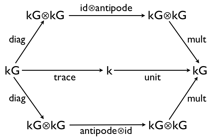 Haskell for Maths: What is a Hopf algebra?