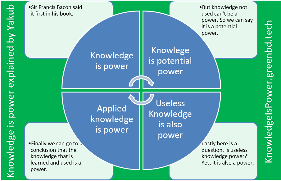 Lets Learn, Knowledge is Power