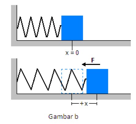 Fisika... : LAPORAN PRAKTIKUM GETARAN PEGAS TERGANDENG