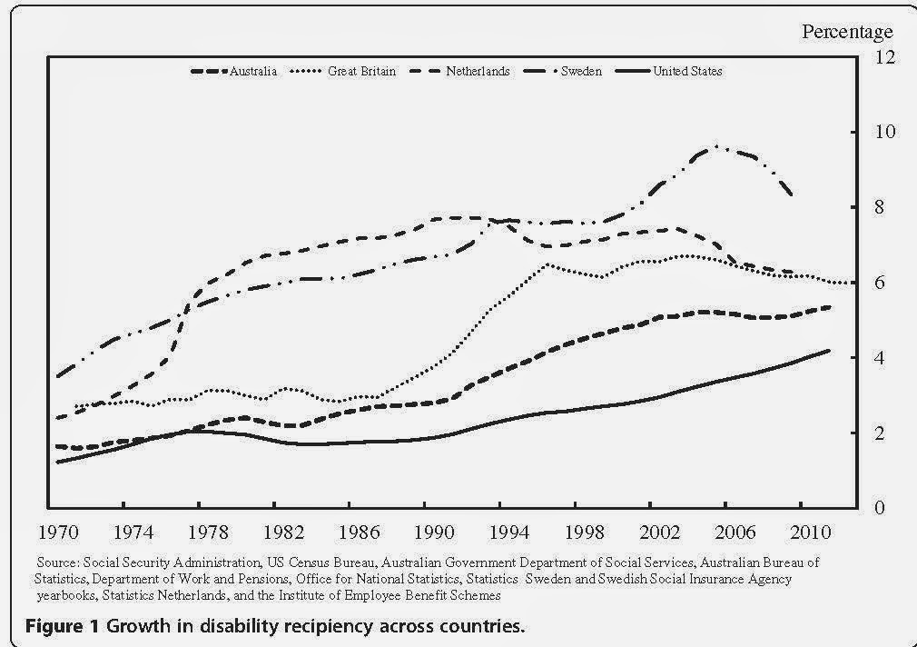 Social Security News: Comparing Disability Benefits In US To Other ...