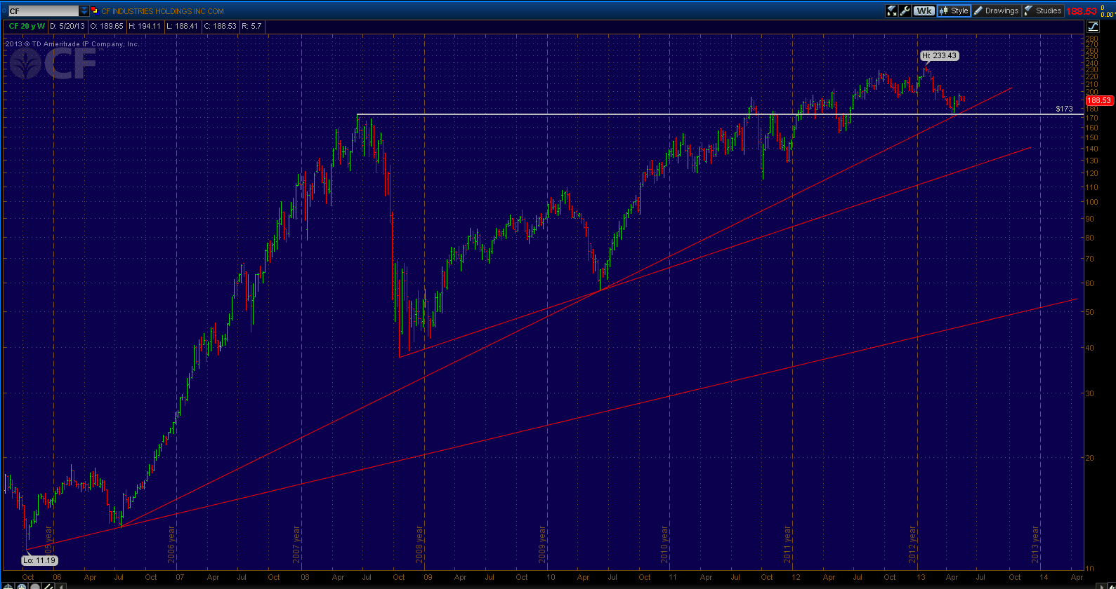 Mike's Trading Journal: CF Industries Holding Company (CF) stock price ...