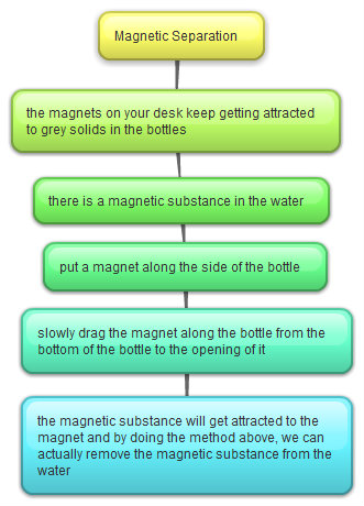 Science Ace-Separation Methods: Magnetic Separation