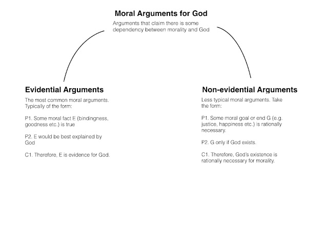 Philosophical Disquisitions: Moral Arguments for God (1): Evidential Forms