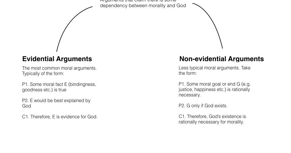 Philosophical Disquisitions Moral Arguments For God 1 Evidential Forms