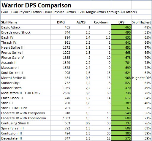 Cabal 2 Warrior Guide: DPS Comparison, Skill Description and Basic ...