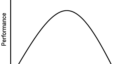 A curvilinear relationship example that ISN'T Yerkes-Dodson.