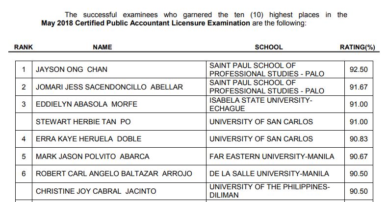 RESULTS: May 2018 CPA board exam top 10 passers