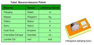 Besaran dan Satuan - SangPengajar.com