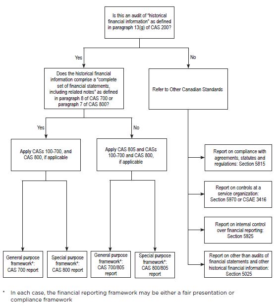 QUESTIONS & ANSWERS ON REPORTING ON A SINGLE FINANCIAL STATEMENT AND A ...