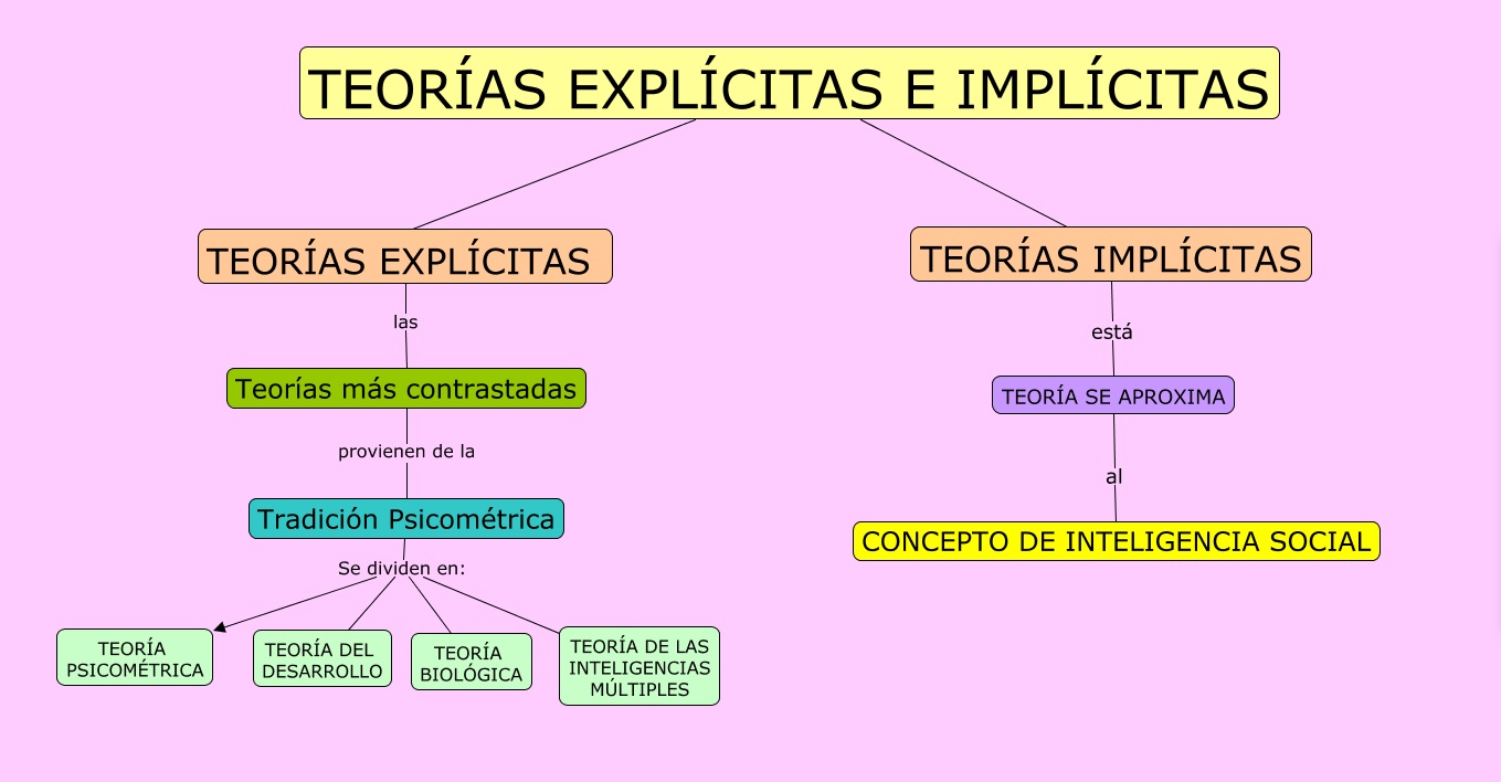 TEORÍAS EXPLÍCITAS E IMPLÍCITAS
