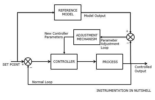 INSTRUMENTATION IN A NUTSHELL: Self-Adaptive Control