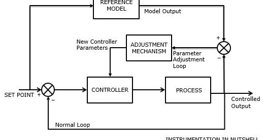 INSTRUMENTATION IN A NUTSHELL: Self-Adaptive Control