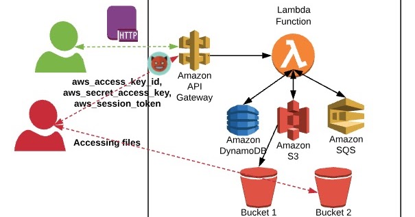 Blueinfy's blog: Blind Lambda Event Injections without Outbound ...