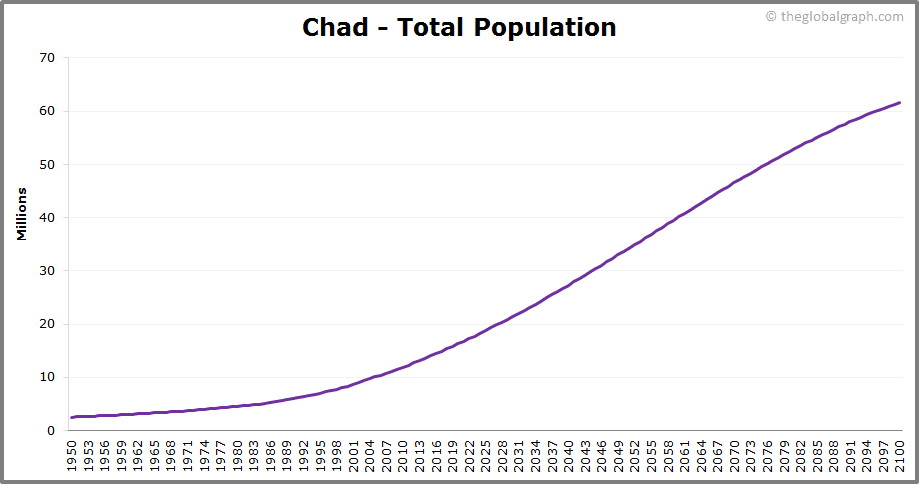 Chad Population | 2021 | The Global Graph