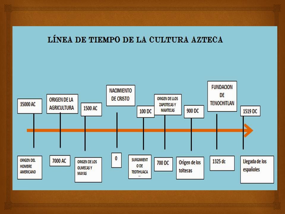 Acerca de la cultura Azteca: LINEA DE TIEMPO DE LA CULTURA AZTECA