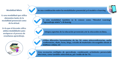 Modalidades Educativas: Modalidad Educativa: Educación Mixta o B-learning.
