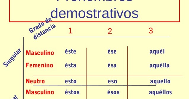 DIARIO DE CLASE: Pronombres demostrativos