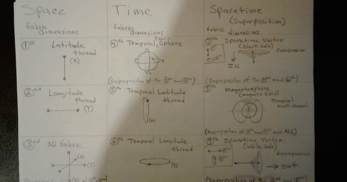 Temporal Physics of Vortex Based Mathematics