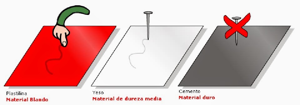 El rincón de Leo: PROPIEDADES DE LOS MATERIALES
