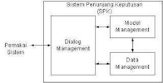 Mengenal Sistem Pendukung Keputusan ~ Nickizoner