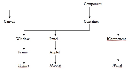 OpenTechZone: Swing Components and the Containment Hierarchy
