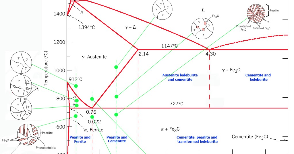 Yang Penting Happy!: Diagram Fasa Kesetimbangan Fe-Fe3C - Pengertian ...
