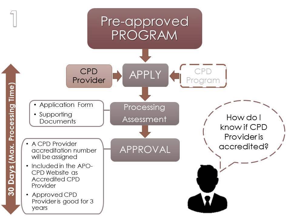 Draft CPD Guidelines for Architects ~ Philippines Board Exam Review