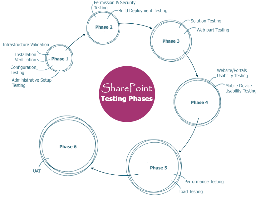IT Solutions and Digital Transformation: SharePoint Testing – Phase ...
