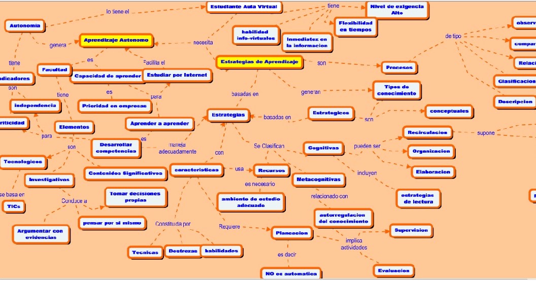 Propedéutico para Ingreso a UNADM: Mapa mental "El estudiante virtual"