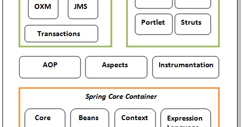 Belajar Java - Modul dan Arsitektur Spring Framework - Java Community