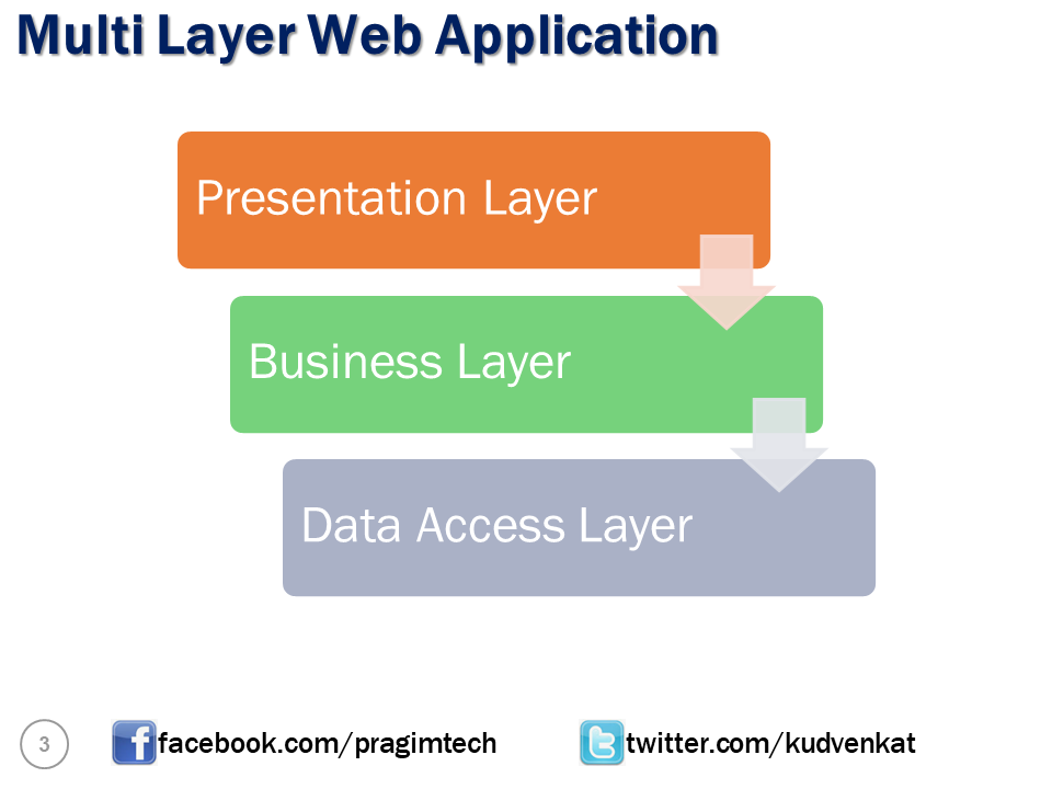 Sql server, .net and c# video tutorial: Install entity framework core ...