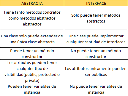 ¿Cuál es la diferencia entre una clase abstracta y una interface en Java?