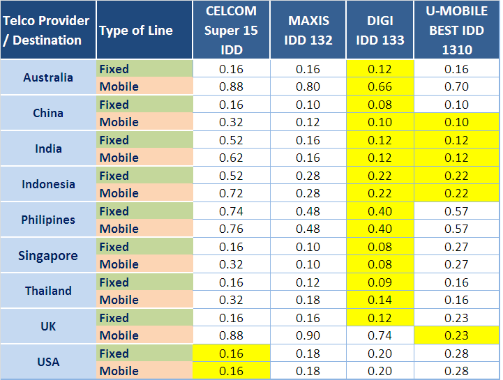 Nasi Lemak 4G: Answer: "Which telco provider offers the cheapest IDD ...