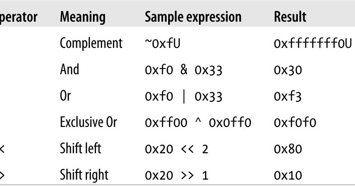 OrtizOL - Experiencias Construcción Software (xCSw): Operadores Bitwise ...