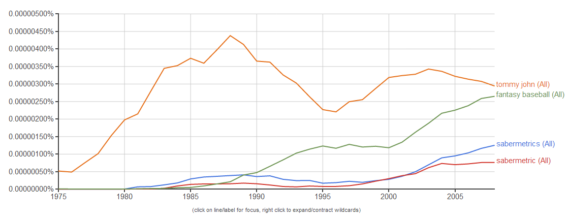 On Baseball & The Reds: What caused increased use of term "sabermetrics"?