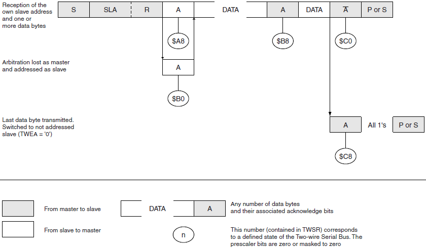 AVR(Atmega, Mega board) 배우기: twi-i2c-comm