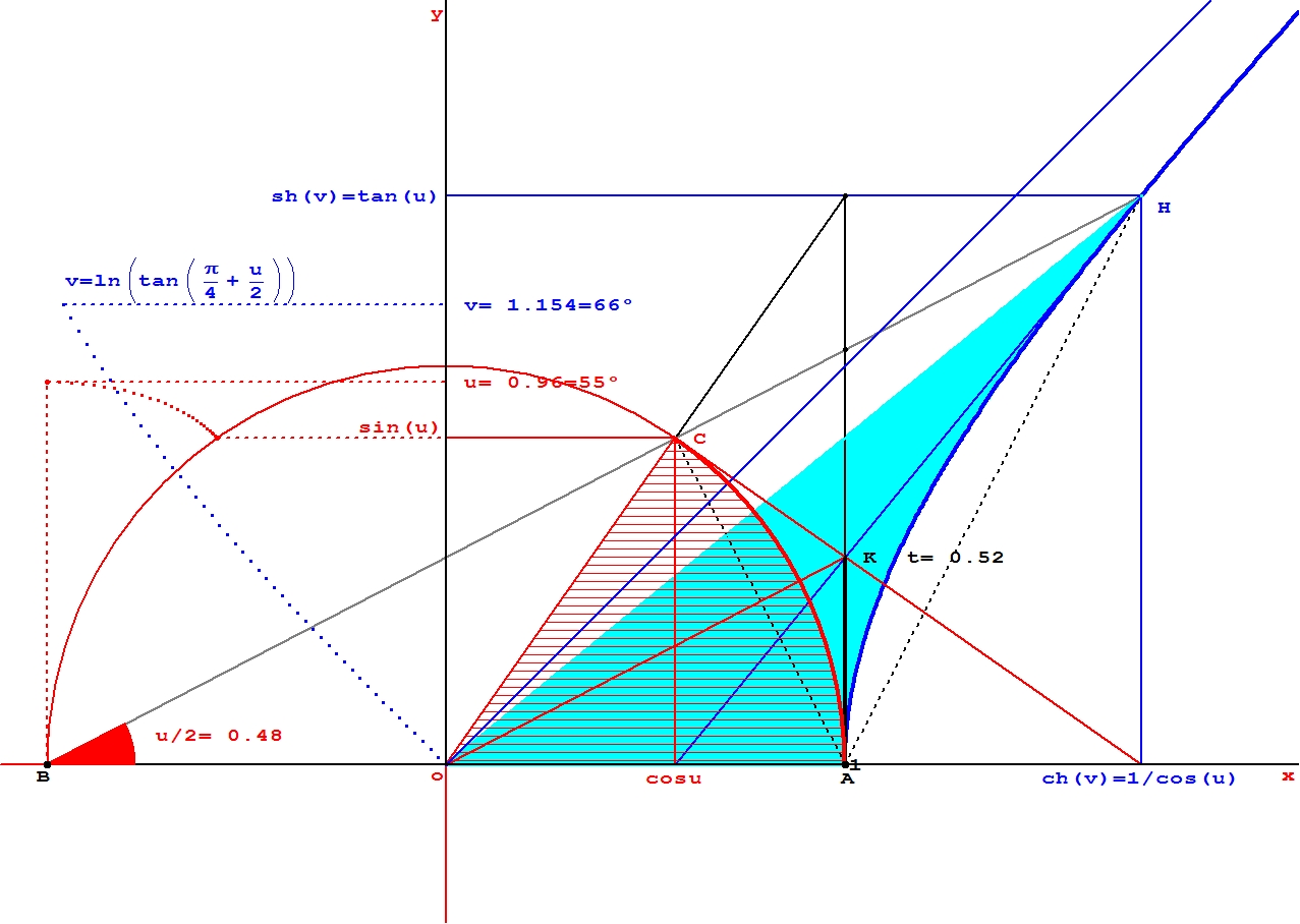 Astro-Alps: Cercle et hyperbole, trigonométries circulaire et hyperbolique