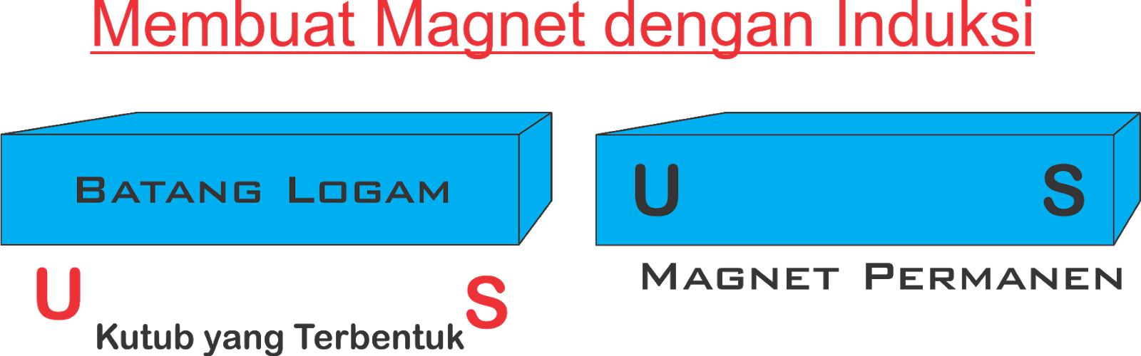 KEMAGNETAN : Cara Membuat Magnet ~ CAKRAWALA ILMU 1 2