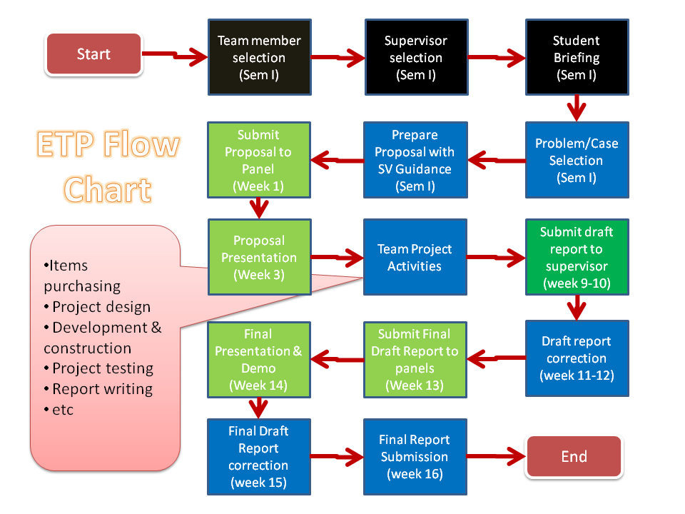 ETP FLOWCHART ~ Engineering Team Project (EET-333)